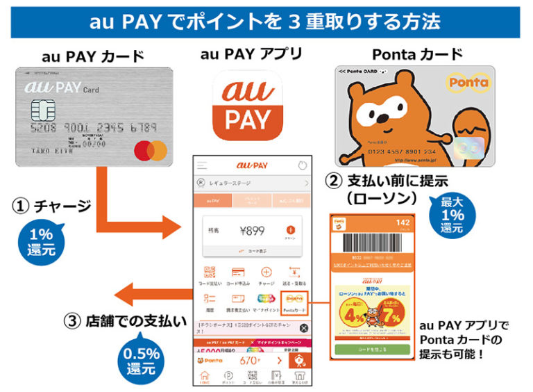 au PAY「チャージ＋ペイ＋Pontaカード」でポイントを3重取りする方法 - OTONA LIFE | オトナライフ