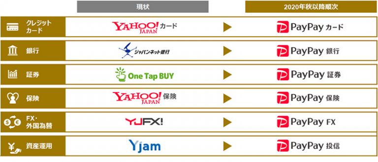 Yahoo!・PayPay・LINEのソフトバンク経済圏でもっと得する小ワザ＆ポイ活テクニック！ - OTONA LIFE | オトナライフ