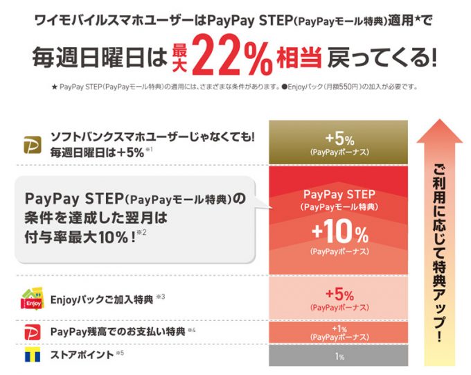 ソフトバンク・Y!mobileユーザーなら「PayPayモール」が超お得！ 日曜日は最大22％還元！ - OTONA LIFE | オトナライフ