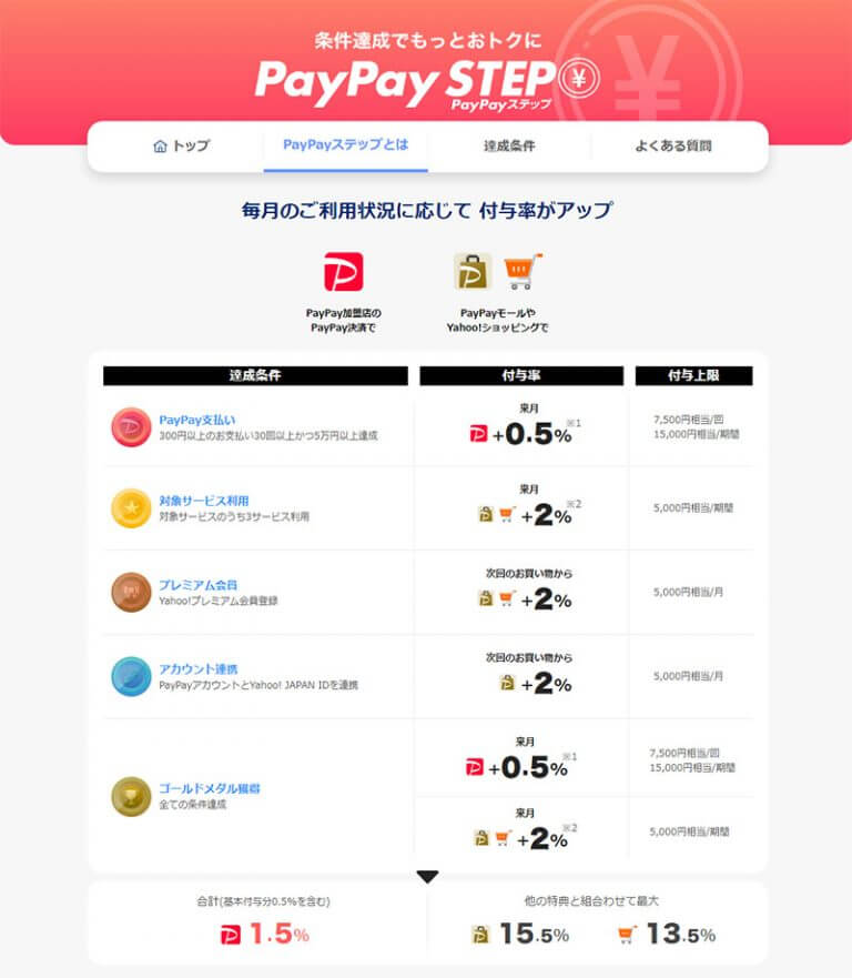 PayPay＆ソフトバンク経済圏でポイントを荒稼ぎするワザ 20％超還元も！ - OTONA LIFE | オトナライフ