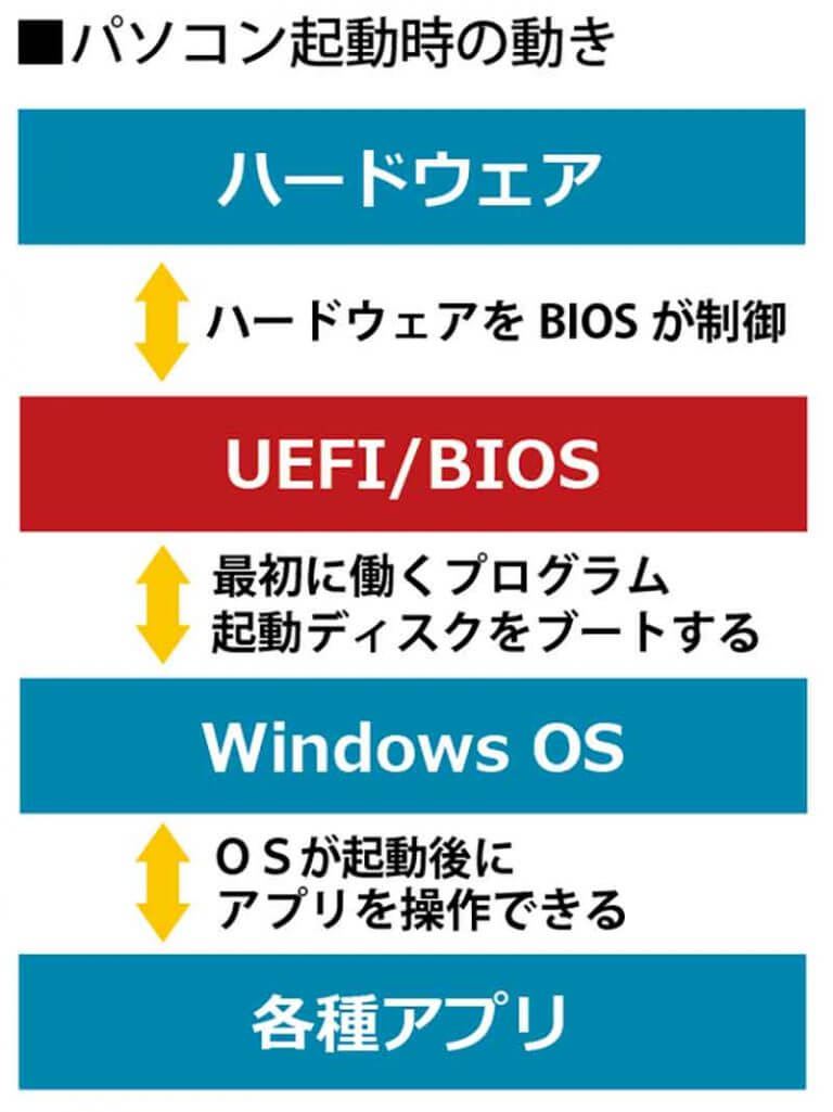 Windows 11で必須になったBIOS（バイオス）の後継者「UEFI」って何なの？ - OTONA LIFE | オトナライフ