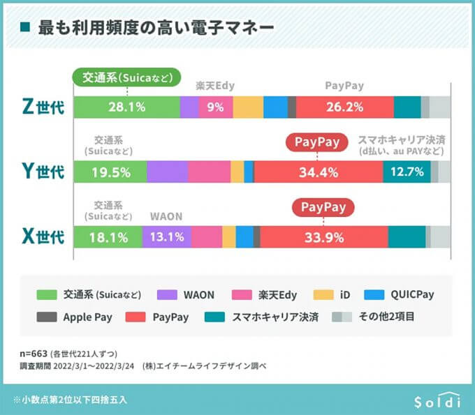 世代別「電子マネー」利用実態、X世代・Y世代は「Pay Pay」が最多、Z世代は意外な結果に - OTONA LIFE | オトナライフ