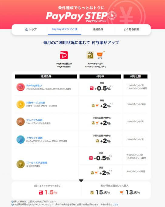 PayPay STEPの条件が22年6月から緩和！ それでもヘビーユーザーからは不満の声があがる訳 - OTONA LIFE | オトナライフ
