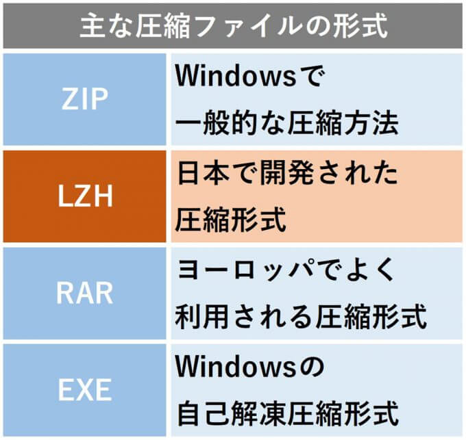 【Win 10】LZH形式ファイルの解凍/展開方法と圧縮方法 - OTONA LIFE | オトナライフ