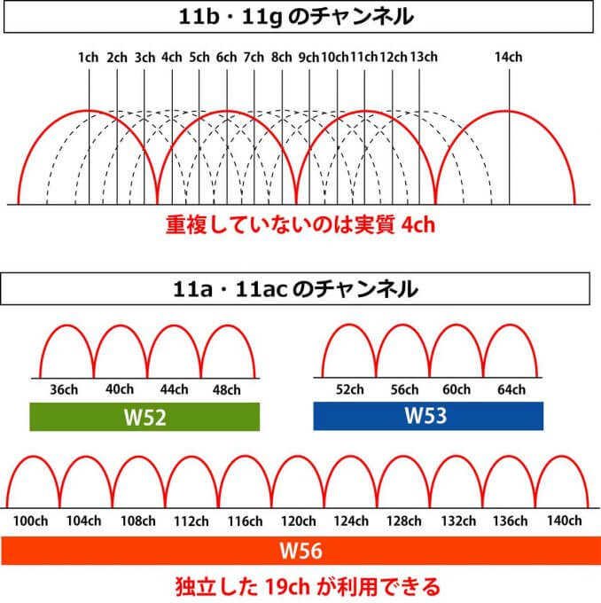 「Wi-Fi 6E」で6GHz帯を使うメリットは？ | OTONA LIFE | オトナライフ - Part 2
