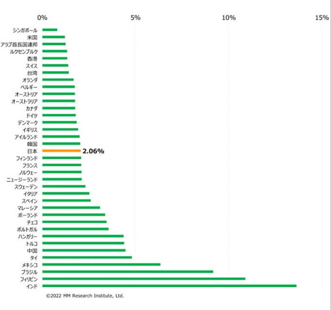 Appleが11期連続シェア1位、22年度上期国内携帯電話端末の出荷台数【MM総研調べ】 - OTONA LIFE | オトナライフ