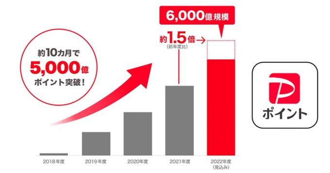 PayPayポイントの発行数、前年比1.5倍で楽天ポイントに猛追!? 加速の理由は？ - OTONA LIFE | オトナライフ