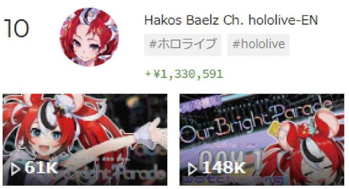 VTuberスパチャランキング・TOP10 − 10位にHakos Baelzがランクイン！【3月3週目】 - OTONA LIFE | オトナライフ