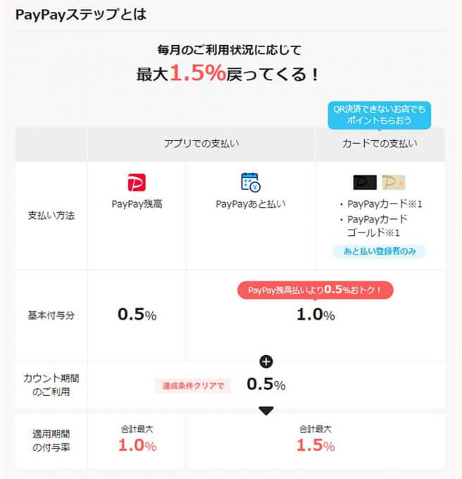 PayPayをやめて筆者が結局クレカに戻ったワケ − 本当にお得なキャッシュレス決済はどれ？ - OTONA LIFE | オトナライフ