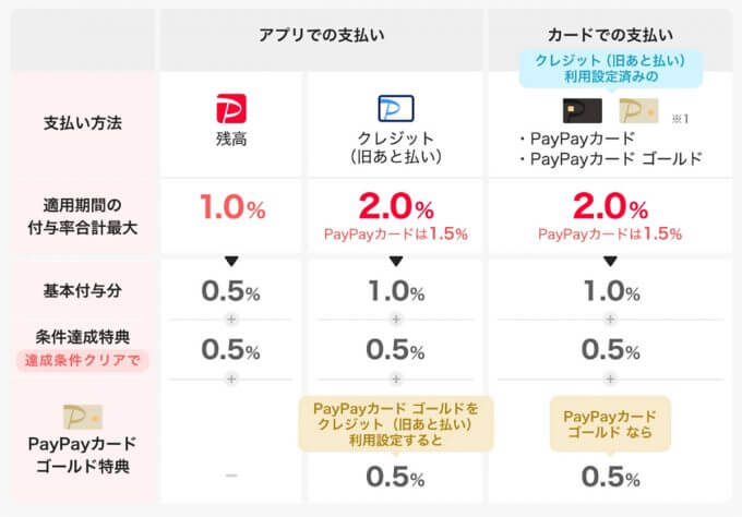 PayPayカードのポイント還元率一覧と特典、PayPayポイントを最大11%還元する方法 - OTONA LIFE | オトナライフ