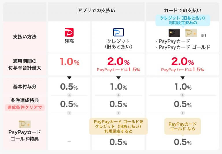 PayPayカードのポイント還元率一覧と特典、PayPayポイントを最大11%還元する方法 - OTONA LIFE | オトナライフ